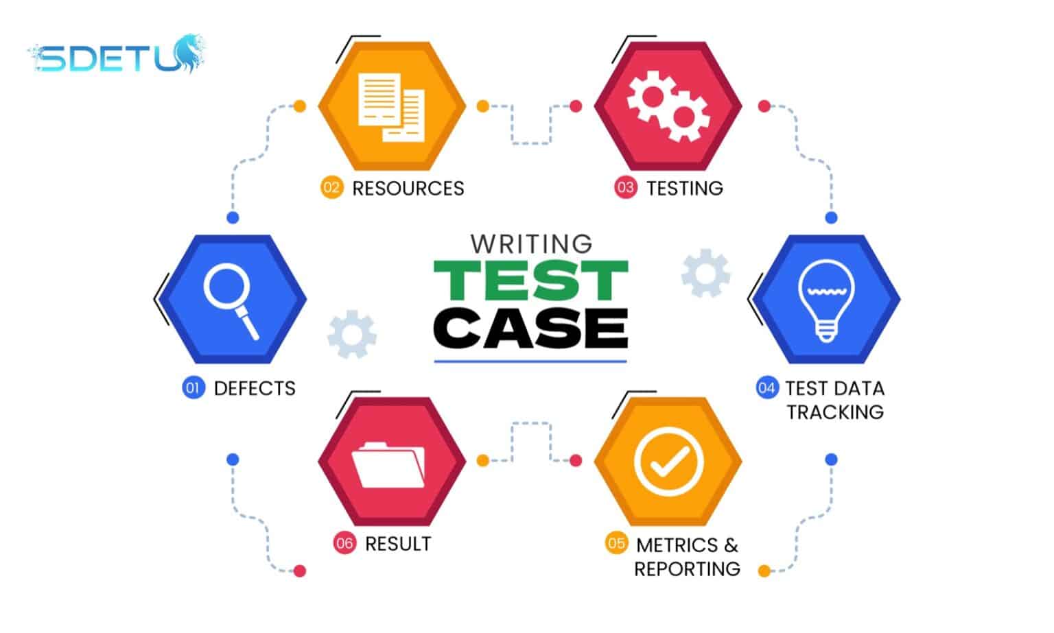 Use Case Testing: Comprehensive Guide With Best Practices | SDET Unicorns